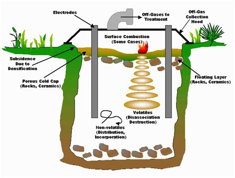 Solidificationstabilization Bioremediation