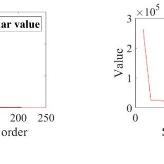 The Singular Values A Singular Values Of Signal B Singular Values Download Scientific