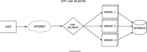 How To Set Up Haproxy As A Load Balancer For Nginx On Centos Linuxfordevices