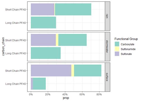 ggplot2 how to create a grouped and stacked bar chart with