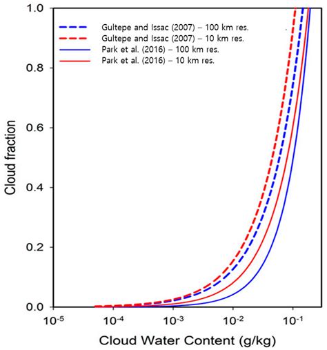 Cloudiness Parameterization For Use In Atmospheric Models A Review And