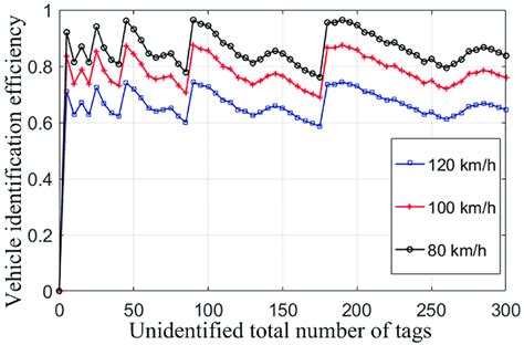 Identification Rate Of Vehicles At Different Speeds Under The Rtci Dfsa