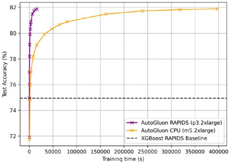 Advancing The State Of The Art In Automl Now 10x Faster With Nvidia Gpus And Rapids Nvidia