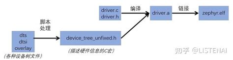 Zephyr设备树保姆级上手教程【上】 知乎