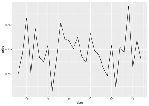 R Wrapper To Choose Between Scale X Date And Scale X Datetime Stack Overflow