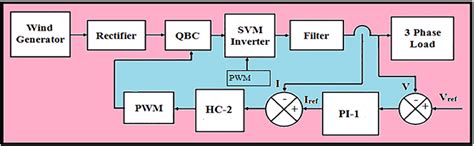 closed‐loop of quadratic boost converter qbc ‐space vector modulation