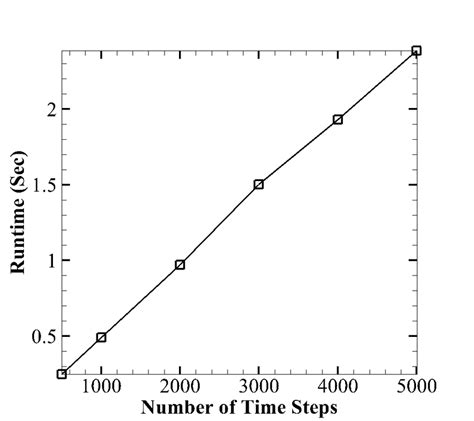 A Number Of Time Points Vs Runtime In Seconds For Cpu Framework B Download Scientific