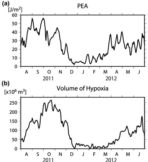 Temporal Variations In A Intensity Of Stratification Pea And B Volume