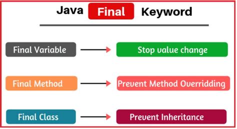 utkarsh kumar on linkedin java finalkeyword final corejava