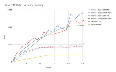 erasure coding affect on cpu utilization in minio blinking robots