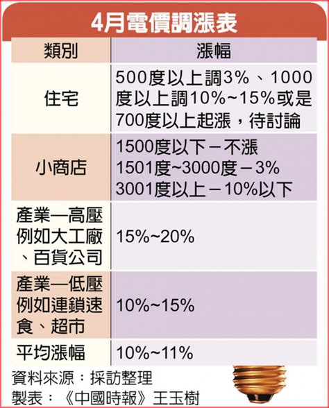 平均電價4月調漲逾1成 產業大戶漲幅更高 生活 Ctwant