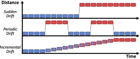 논문 리뷰 Unsupervised Concept Drift Detection From Deep Learning