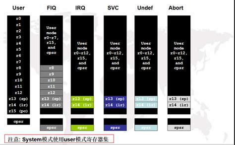 Arm 37 个通用寄存器详解arm寄存器 Csdn博客