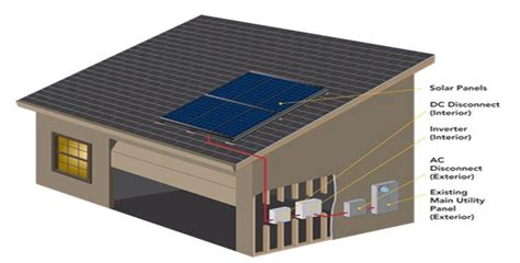 Benefits Of Using An AC Disconnect Box In Your Solar System