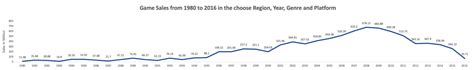 GitHub AnalystEric Sales Analysis Video Game Using 16500 Video Game Sales Data From 1980 To