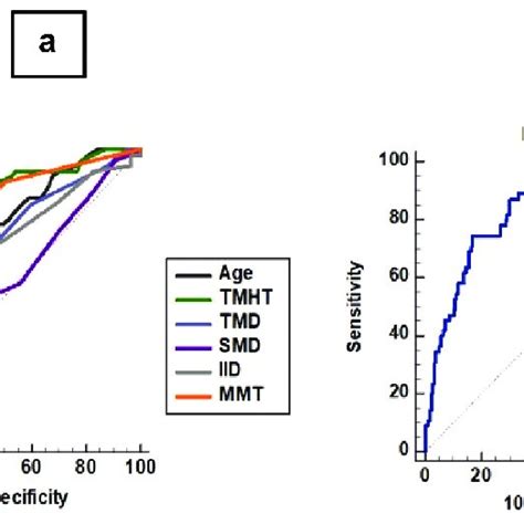 Roc Curves For A Different Airway Measures And B Dl Model For
