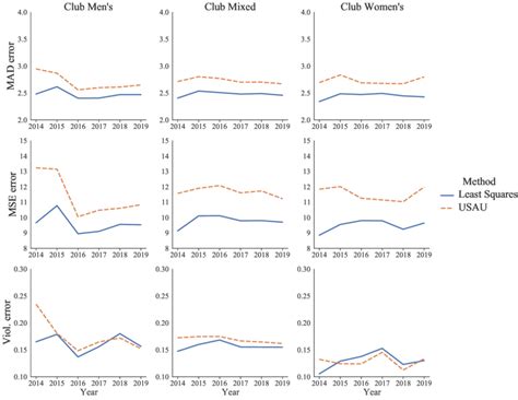 Predictive Performance Comparison Plots For Least Squares And Usau Download Scientific Diagram