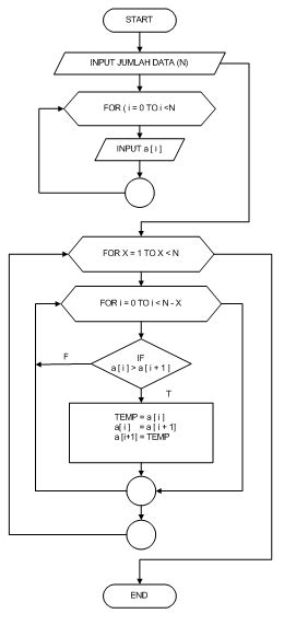 Flowchart Flowchart Bubble Sort