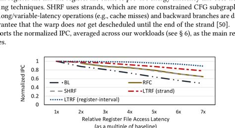 Normalized Ipc Using Bl Rfc Shrf Ltrf Strand And Ltrf Download Scientific Diagram