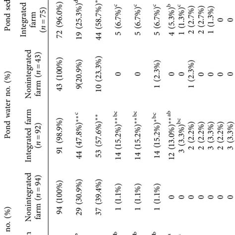 Comparison Of Aeromonas Spp In Diierent Sources From Integrated Farms Download Scientific