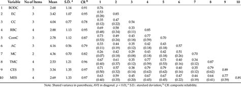 Descriptive Statistics Correlations And Shared Variance For Constructs Download Scientific