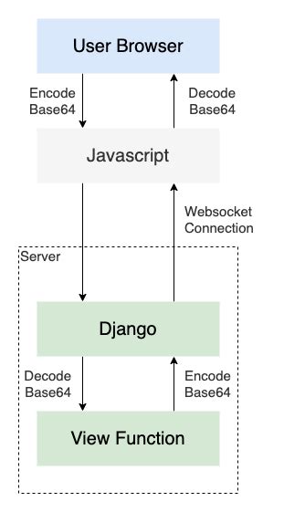 Django How To Access Webcam In Opencv On Pythonanywhere Through Javascript Stack Overflow