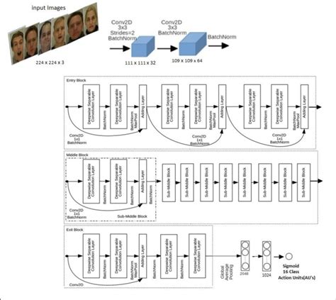 A Proposed Framework Based On Cnn Based Deep Learning For Mmi Database Download Scientific