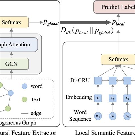 architecture of gltc text classifier in global structural feature download scientific diagram