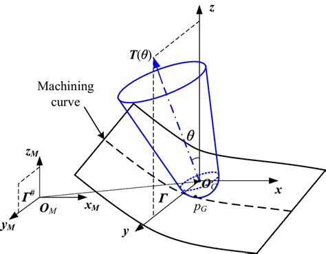 The Method To Plan The Tool Orientation In 4 Axis Milling Download
