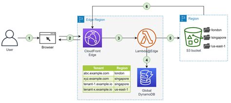 Dynamic Routing For Multi Tenant Multi Region React Application With Aws Cloudfront Dev Community