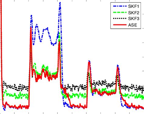 Rms Errors In Velocity Estimate Download Scientific Diagram