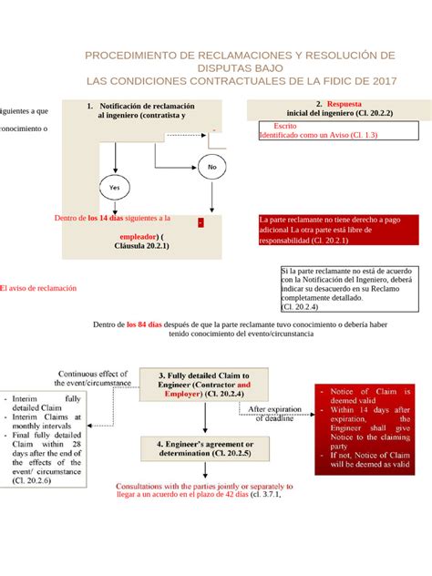Procedimiento De Reclamaciones Fidic Pdf Arbitraje