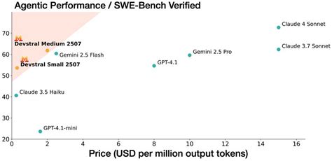 Announcing Mistral Ai Devstral Small And Medium 2507 With Upgrading Agentic Coding Capabilities