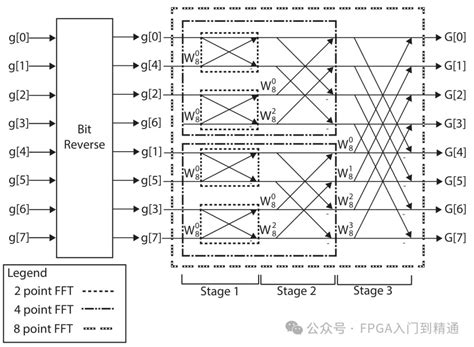 8点fft实现的几个重要特性 fpga 开发圈