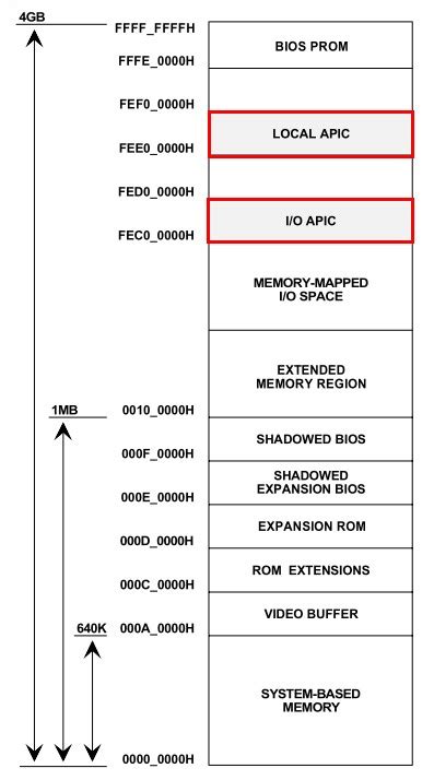 Martins Coding Note Apic Advanced Programmable Interrupt Controller