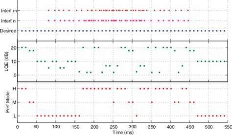 Simulation Time Trace Assuming Static Reconfiguration Download Scientific Diagram
