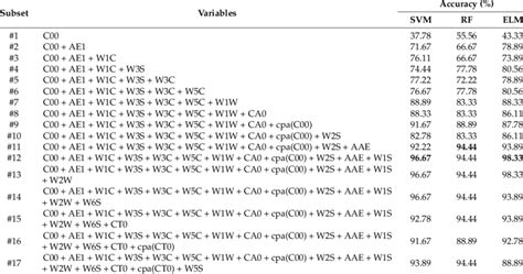Comparison Of Accuracy Based On Different Classification Models Using Download Table