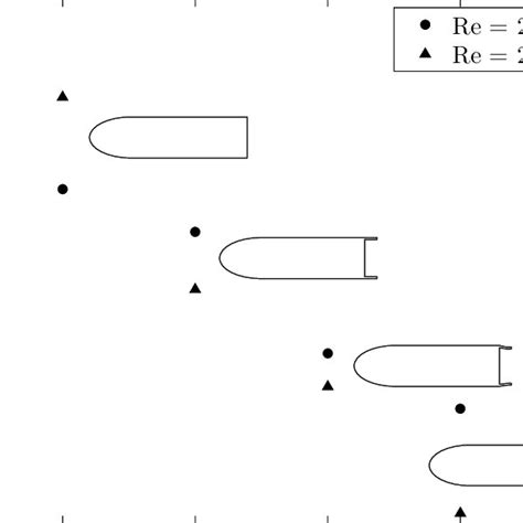 Time Averaged Drag Coefficient Obtained For The Four Different Body