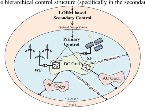 Hierarchical Control Lorm Based Secondary And Droop Based Primary Control Download