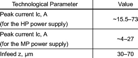 Available Notches For Tested Parameters Download Scientific Diagram