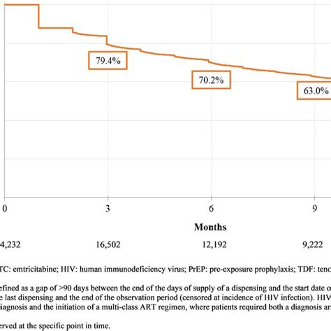 Kaplan Meier Persistence Rates Of Ftctdf Users Download Scientific
