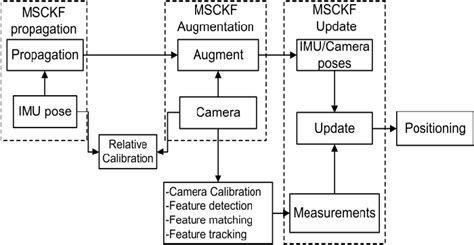 Msckf算法学习 Chengkun Li