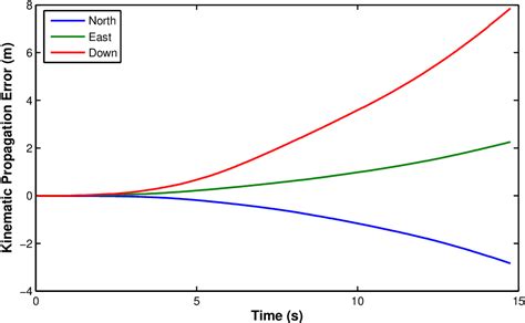Figure 1 1 From Ship State And Covariance Propagation Using Time Series Analysis And Forecasting