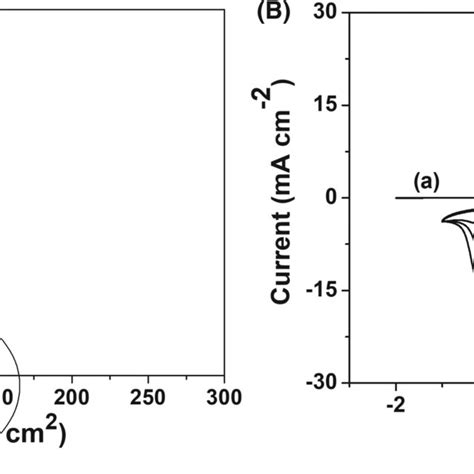 A Impedance Plots For Curve A Cell‐i Ss Ilgpe 2 Ss And Curve B Download Scientific