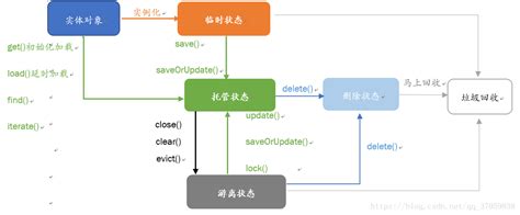 Hibernate框架详解 Csdn博客