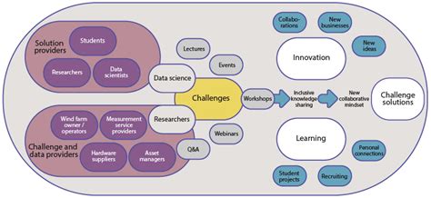 Energies Free Full Text Best Practice Data Sharing Guidelines For Wind Turbine Fault