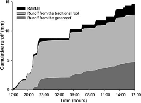 Typical Cumulative Runoff From A Non Greened Roof And An Extensive Download Scientific Diagram
