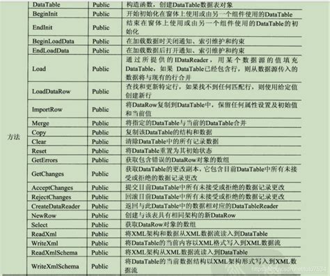 C学习 数据模块 Datatable类public Datatable Csdn博客
