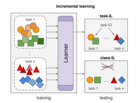 Class Incremental Learning An Introduction To The Problems And By