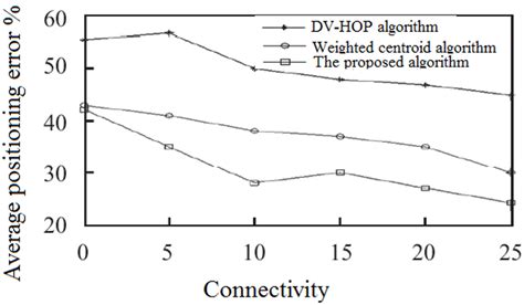 The Influence Of Different Connectivity On The Average Positioning Error Download Scientific